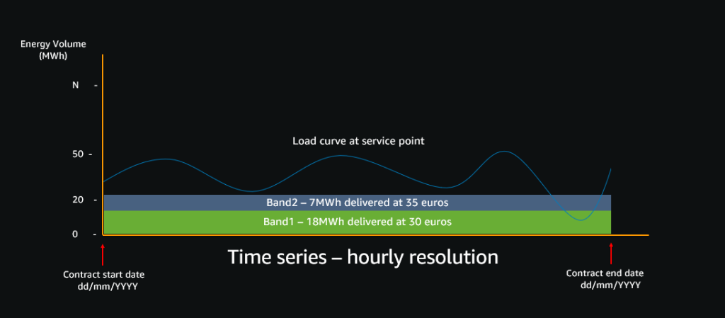 How to manage and bill structured energy contracts on AWS | AWS for ...