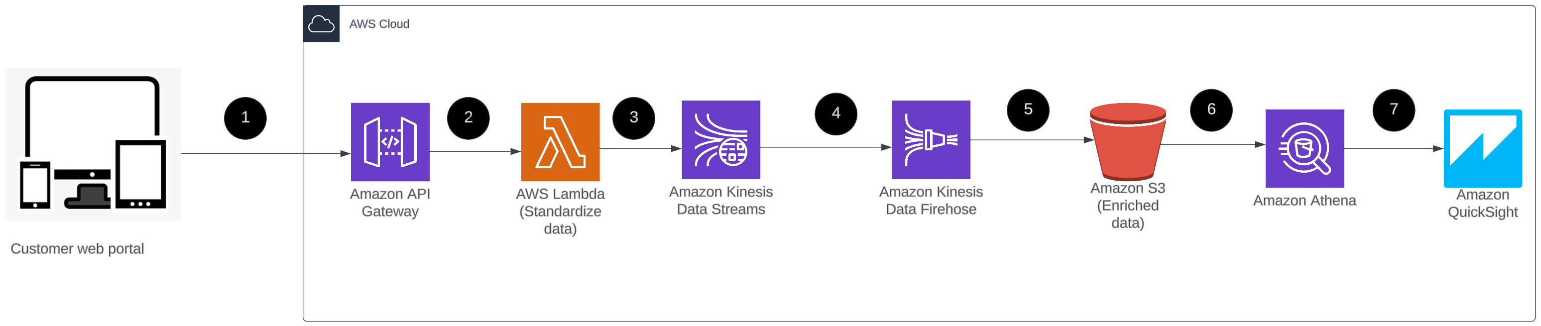 Capture clickstream data using AWS serverless services | AWS for Industries
