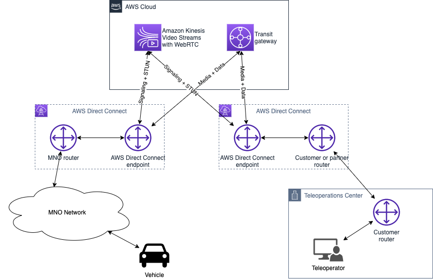 Improving Reliability and Performance for Teleoperations for Autonomous ...