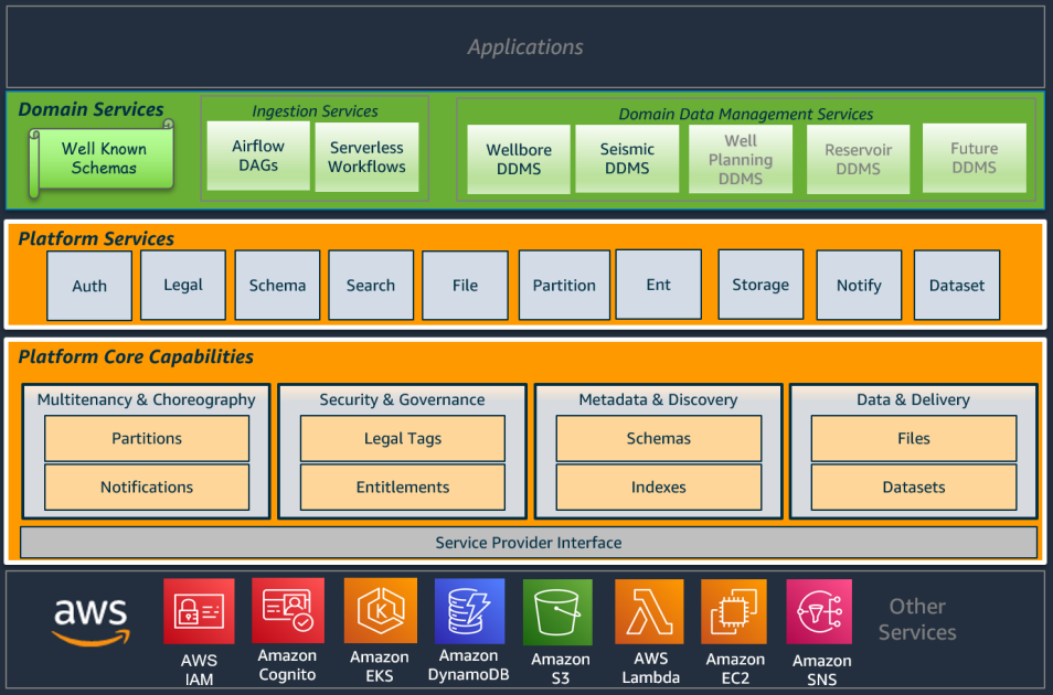 Powering data management on OSDU Data Platform | AWS for Industries
