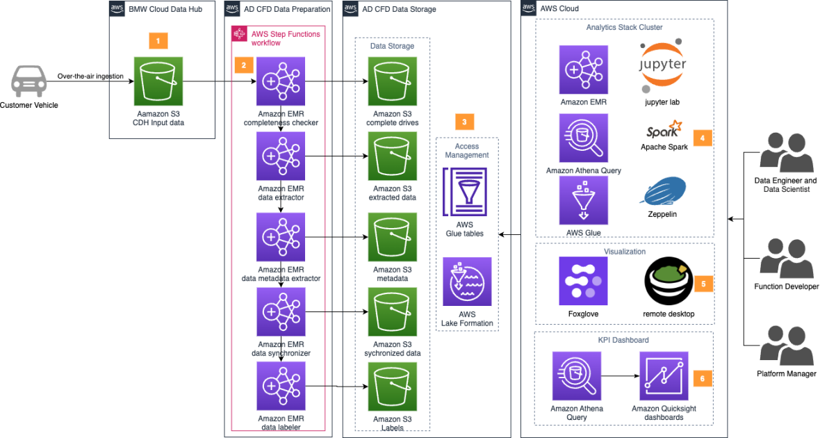 Data Warehouse Process