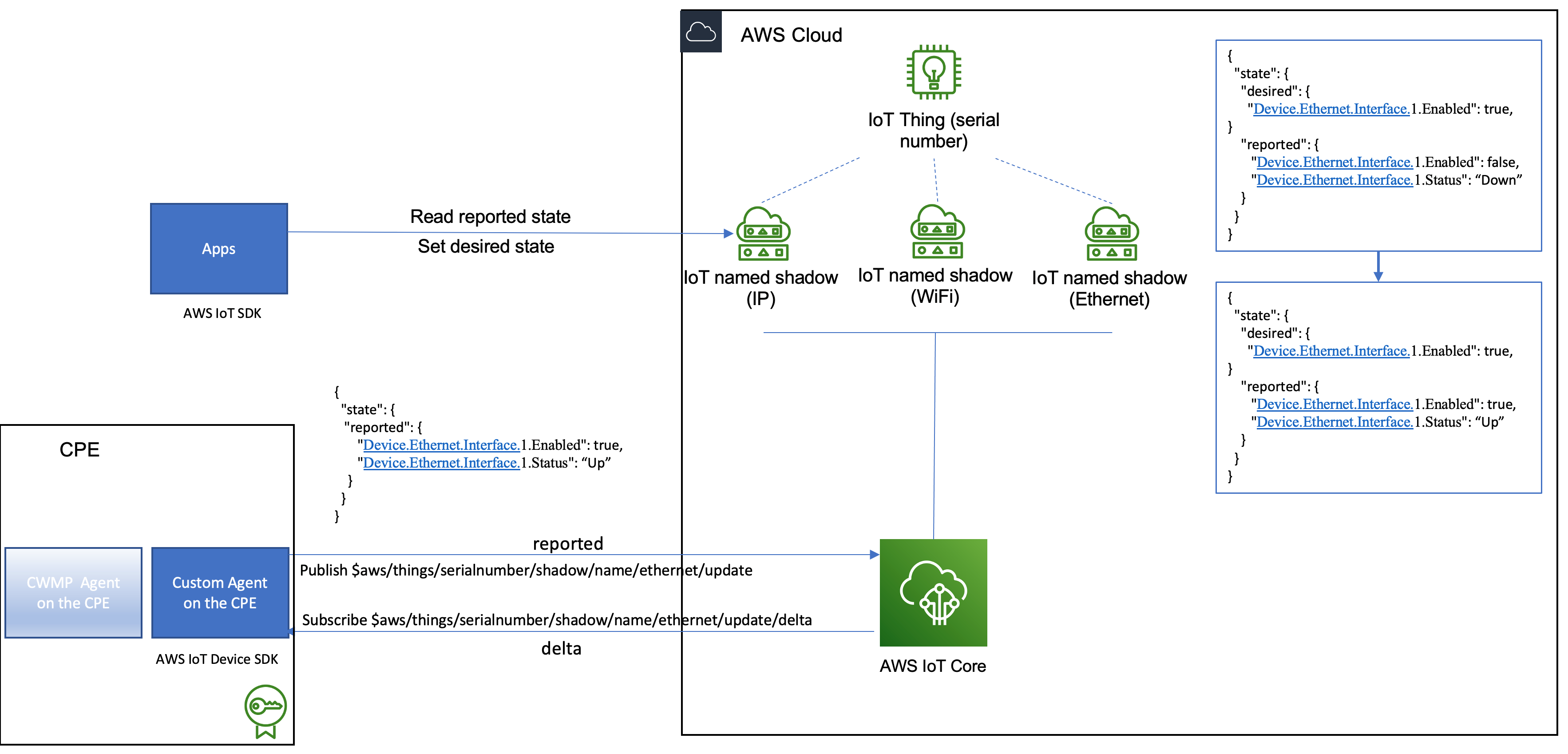 Next Generation CPE Command and Control Architectures on AWS | AWS for Industries