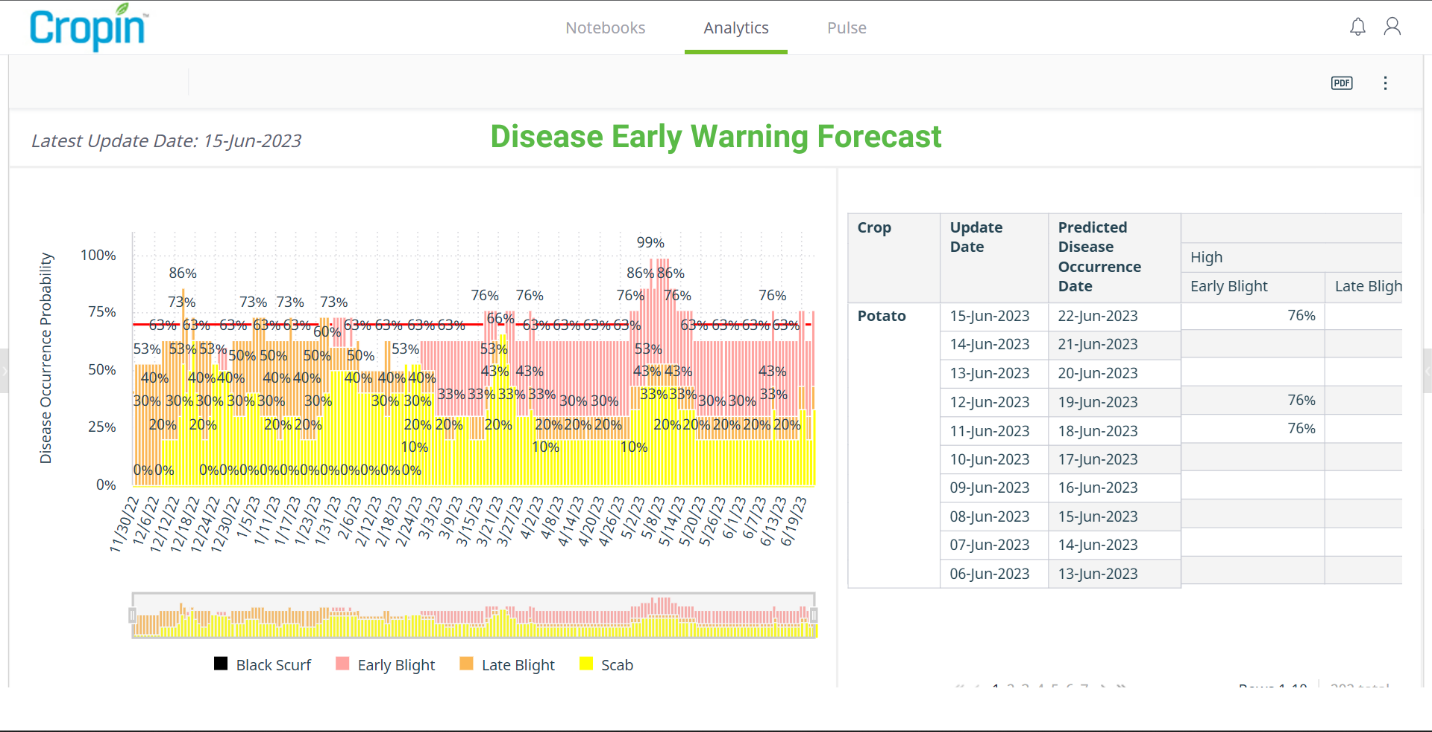 Cropin increases visibility in the CPG value chain | AWS for Industries