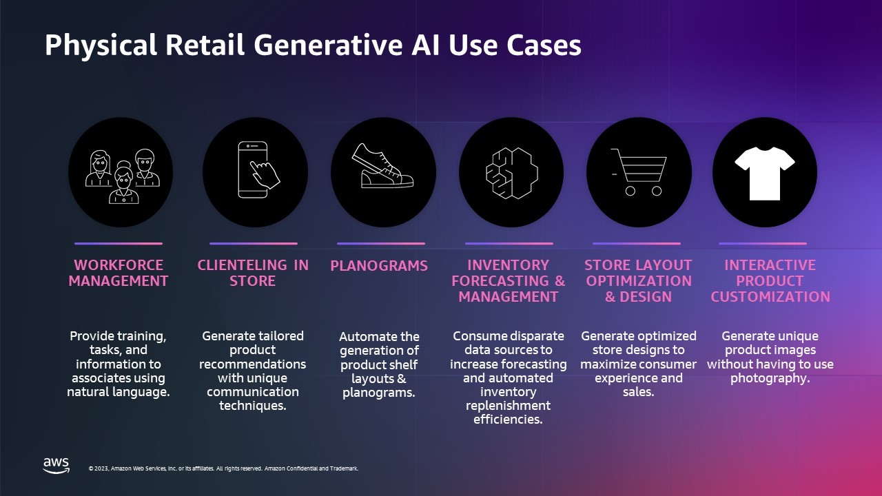 Generative AI The Catalyst For Revolutionizing Physical Retail AWS Generative AI The Catalyst For Revolutionizing Physical Retail AWS