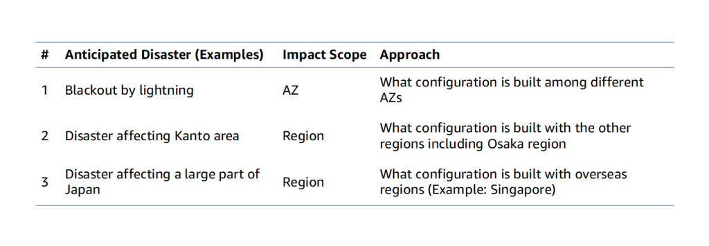 How to consider Store System’s Disaster Recovery Architecture with AWS ...