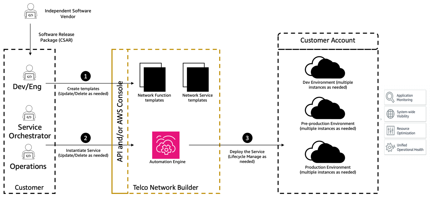 Automated Deployment of 5G RAN and Core Networks using AWS Telco ...