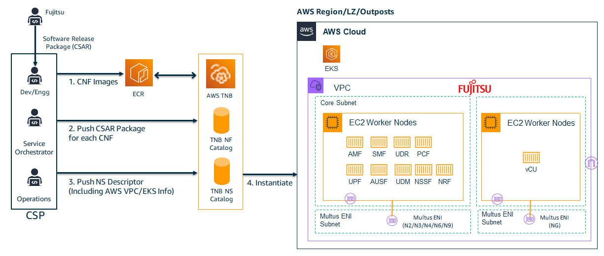 Automated Deployment of 5G RAN and Core Networks using AWS Telco Network Builder | AWS for ...