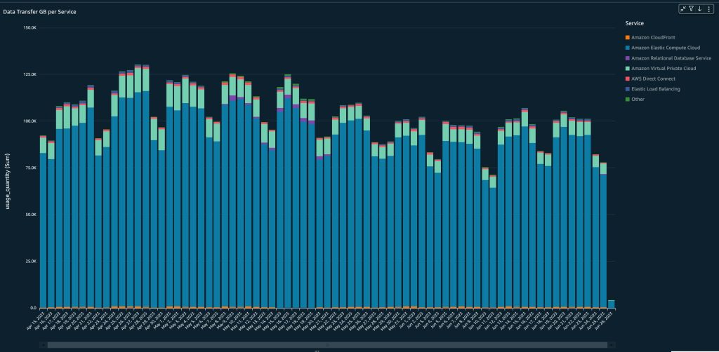 Analyze Data Transfer and adopt cost optimized designs to realize cost ...