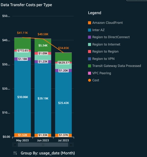Analyze Data Transfer and adopt cost optimized designs to realize cost ...