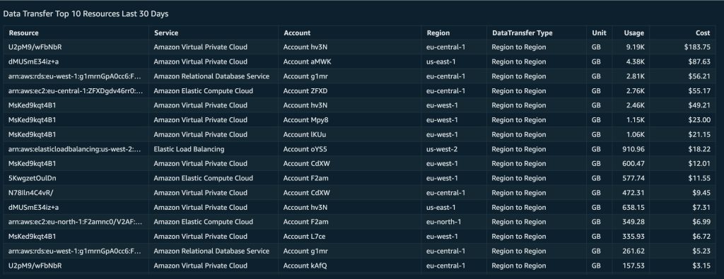 Analyze Data Transfer and adopt cost optimized designs to realize cost ...