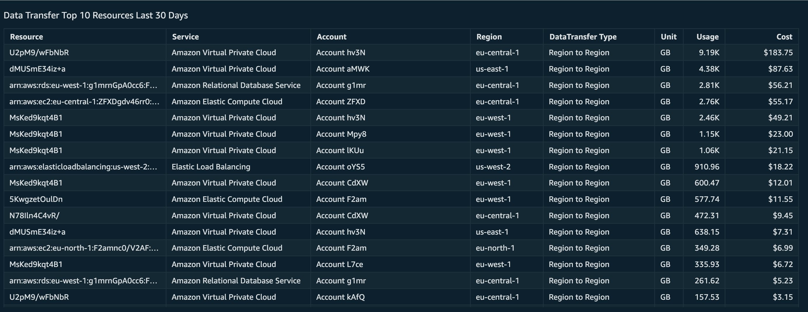 Analyze Data Transfer and adopt cost optimized designs to realize cost ...