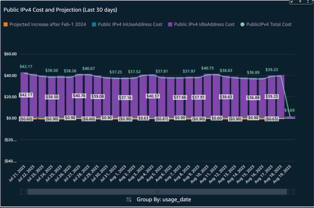 Analyze Data Transfer and adopt cost optimized designs to realize cost ...