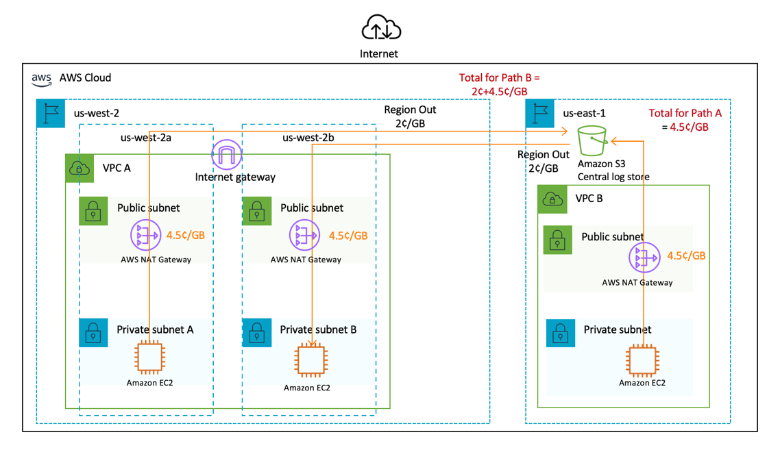 Analyze Data Transfer and adopt cost optimized designs to realize cost ...
