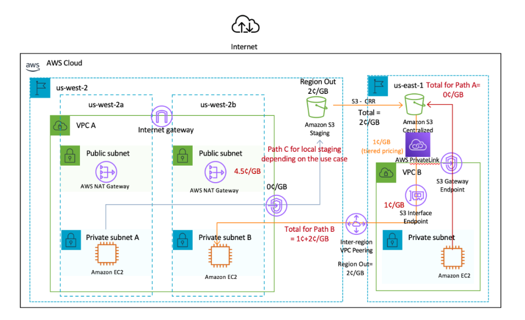 Analyze Data Transfer and adopt cost optimized designs to realize cost ...