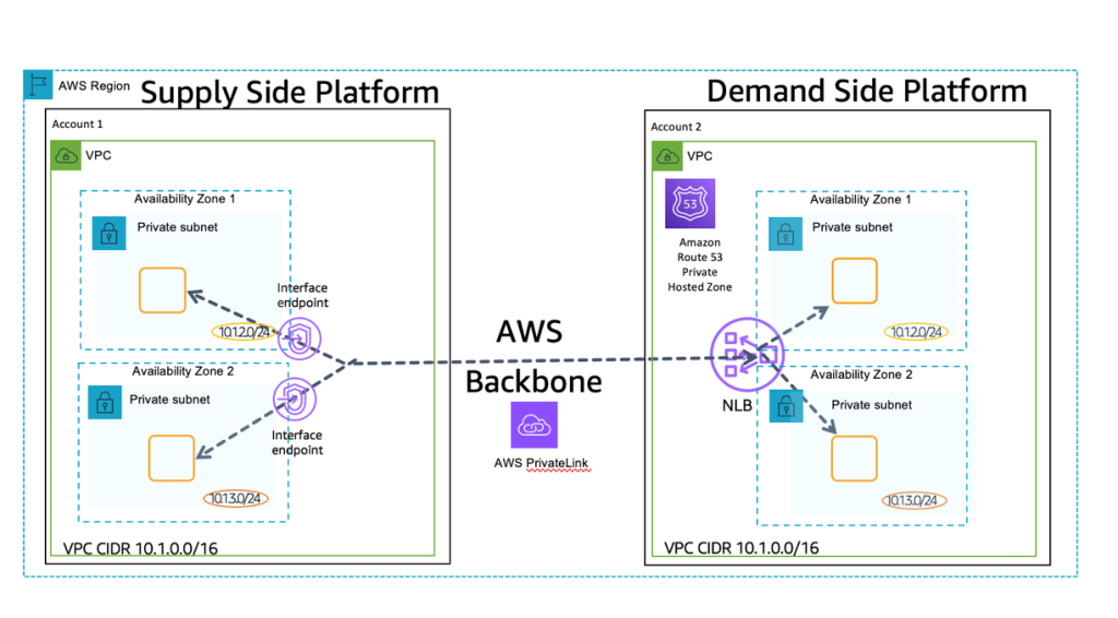 Analyze Data Transfer and adopt cost optimized designs to realize cost ...
