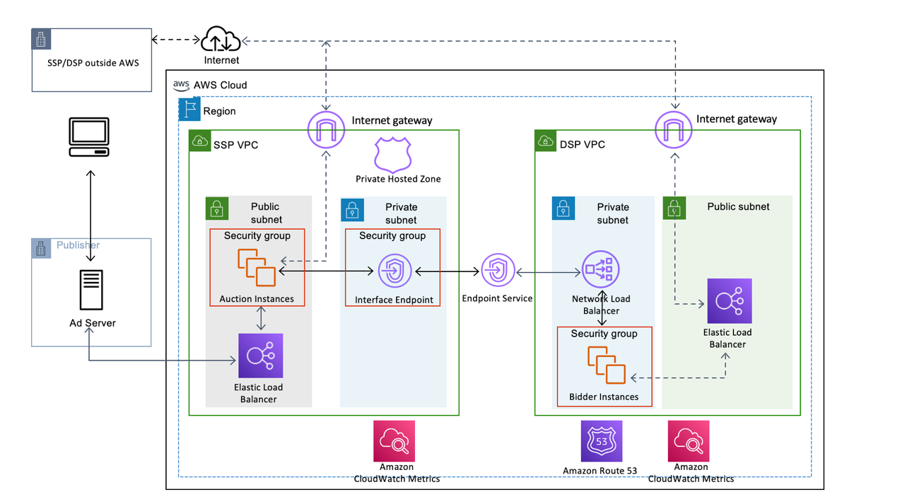 Analyze Data Transfer and adopt cost optimized designs to realize cost ...