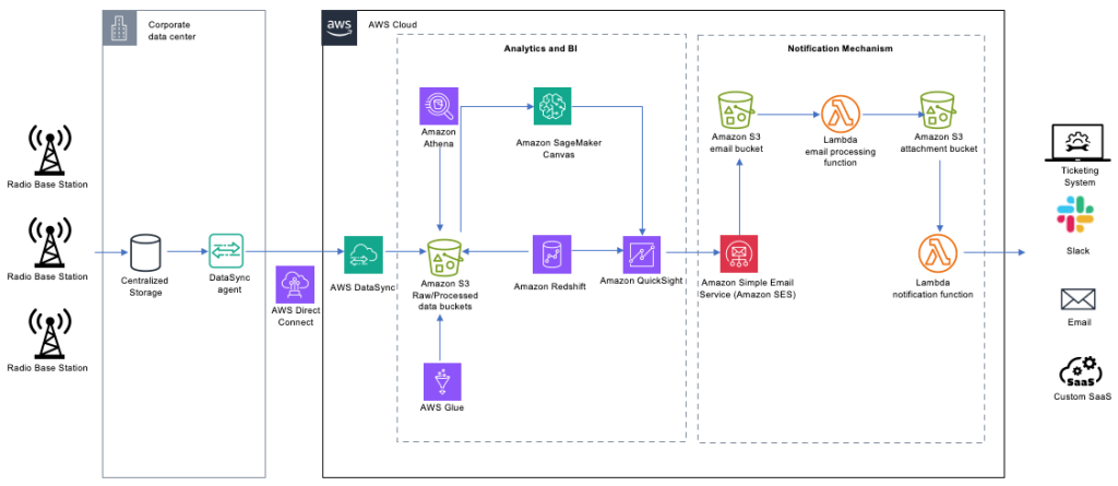 Enable Analytics and Insights for Telecom Networks | AWS for Industries