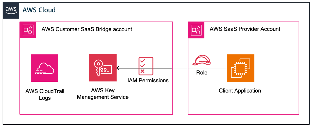 Recommended Patterns for onboarding SaaS applications – Part 1 | AWS ...