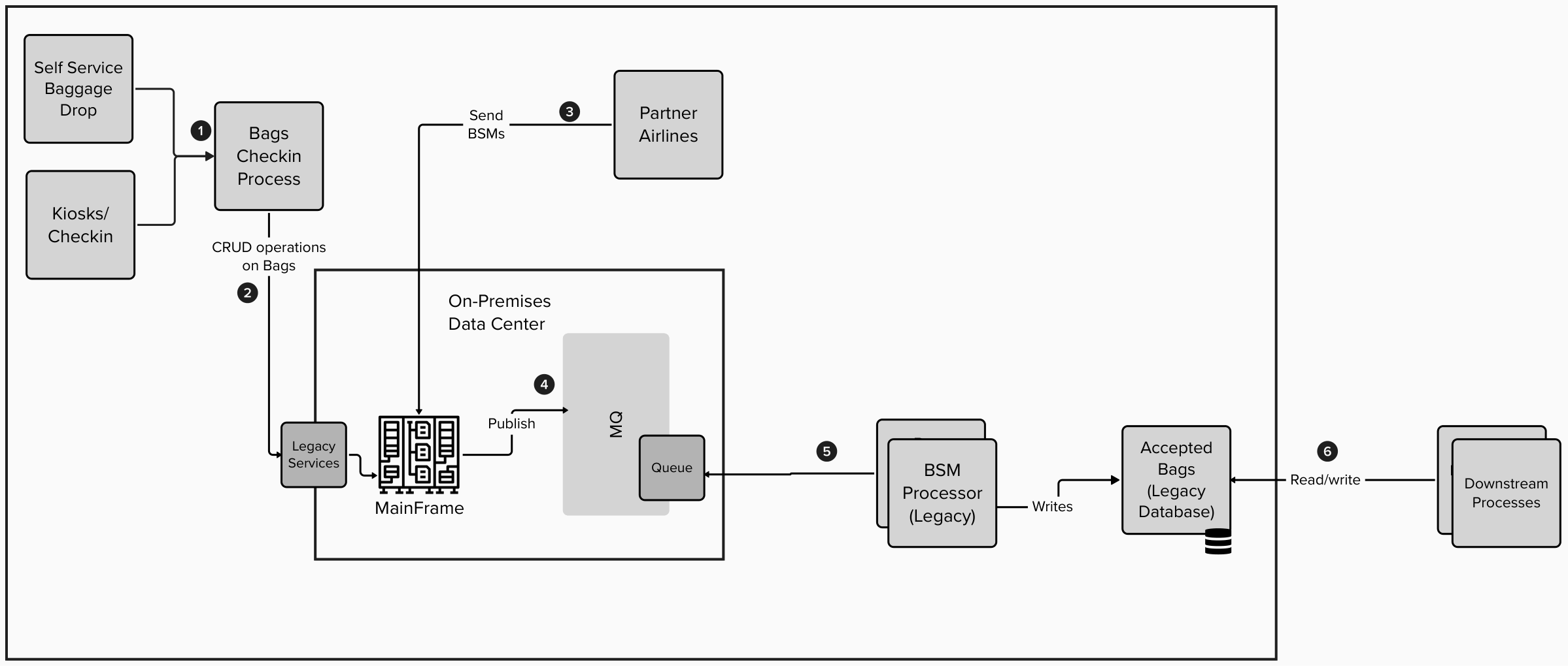 Modernize Baggage Acceptance Messaging with Enhanced Efficiency and ...