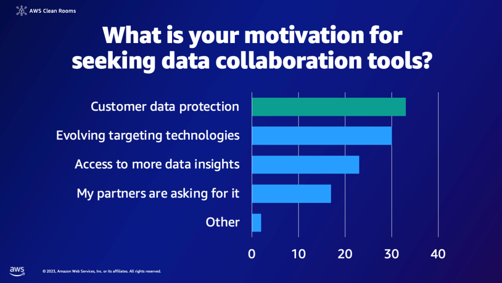 4 Takeaways on Data Collaboration for Advertising and Marketing | AWS ...