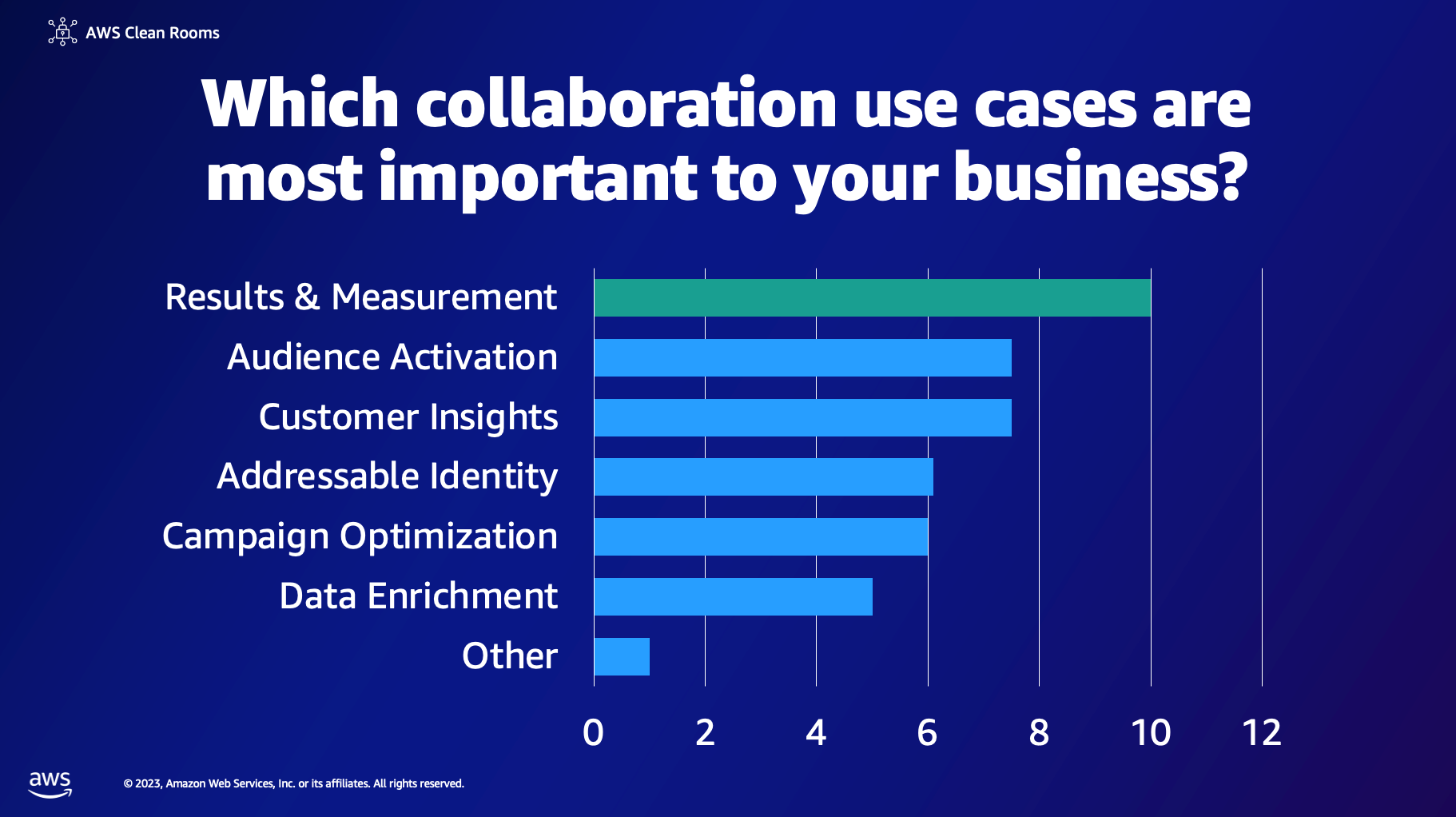 4 Takeaways on Data Collaboration for Advertising and Marketing | AWS ...