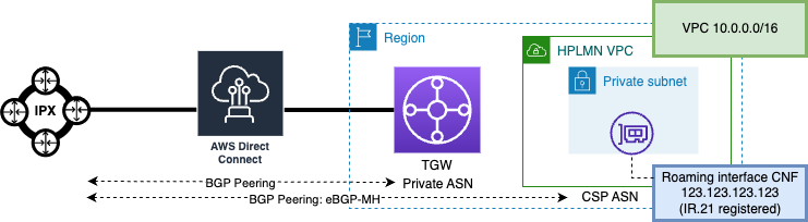 Roaming Optimization using Global Presence of AWS: SK Telecom Roaming ...