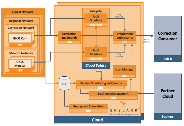 Swift Navigation uses AWS to run ISO 26262 certified workloads | AWS ...