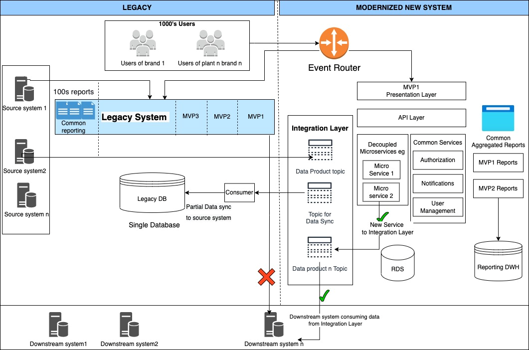 Ten steps to modernizing legacy monoliths in the AWS Cloud | AWS for ...