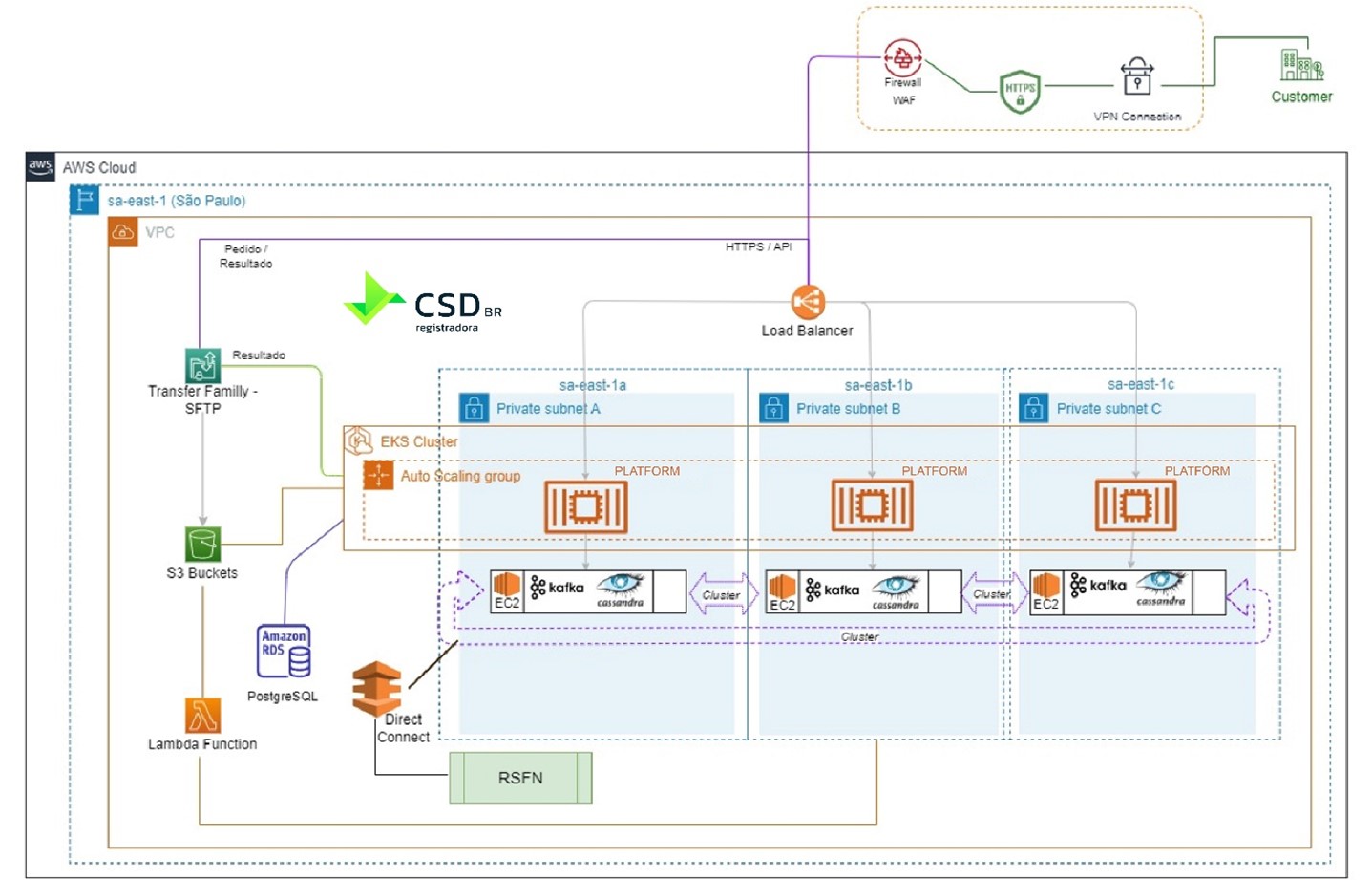 How CSD BR Became the First Brazilian FMI to Migrate Highly Regulated ...