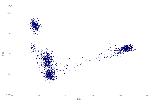 Examine genomic variation across populations with AWS | AWS for Industries