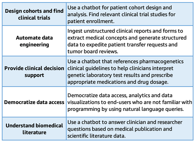 Fast-tracking the Healthcare AI Roadmap: AWS Health Data Accelerator ...