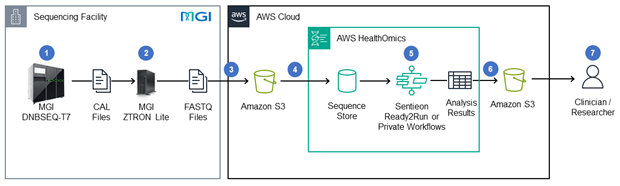 Enhanced Genomic Data Storage and Workflows with MGI, Sentieon, and AWS ...