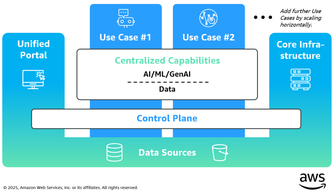 Democratizing GenAI through a Global Enterprise Portal | AWS for Industries