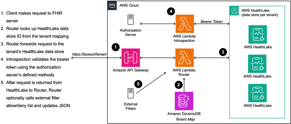 Building a multi-tenant FHIR server with AWS HealthLake | AWS for ...