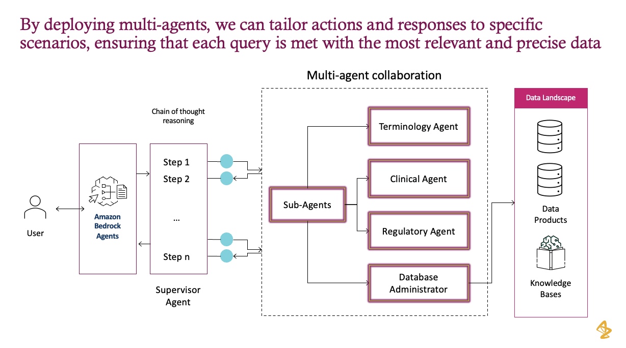 Highlights from the 2025 AWS Life Sciences Symposium’s Clinical Trials ...