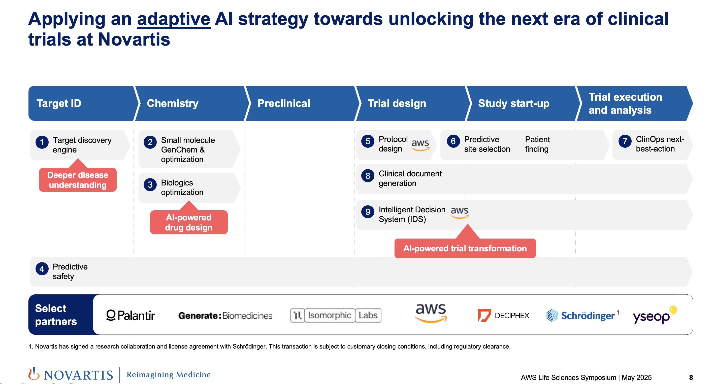 Highlights from the 2025 AWS Life Sciences Symposium’s Clinical Trials ...