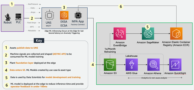 How to Implement MLOps for Industry 4.0 | AWS for Industries