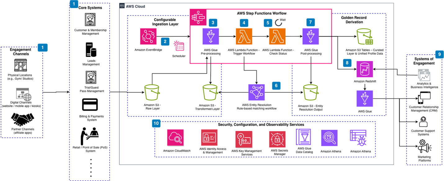 Solve customer identity fragmentation at scale with AWS Entity ...