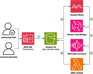 Navigating the EU Data Act for IoT Solutions: Part 2- Data Discovery ...
