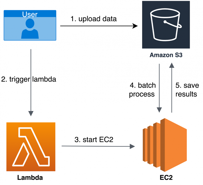 fMRI data preprocessing on AWS using fMRIprep | AWS Open Source Blog