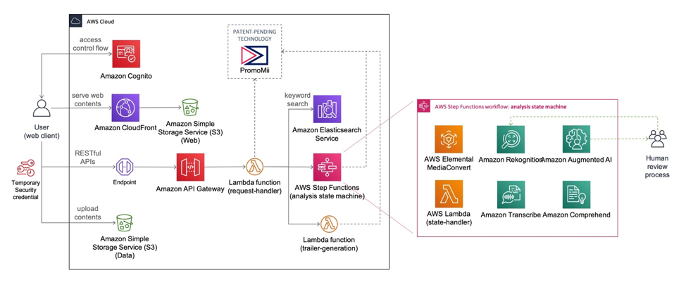 PromoMii: Video Ads Powered by AWS Machine Learning | AWS Startups Blog