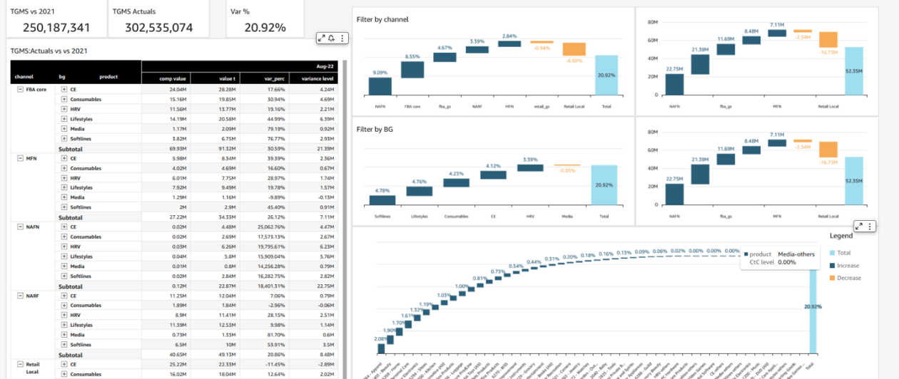 Amazon Mexico FP&A dives deep into financial data with Amazon ...