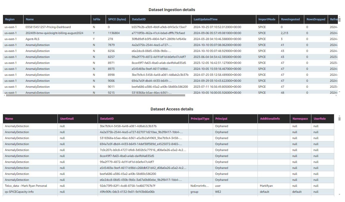 Streamline Amazon QuickSight dataset management: Dataset insights at a glance | AWS Business ...