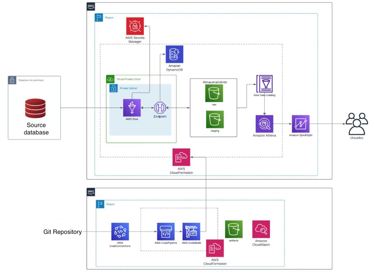 SISAMEX Revolutionizes Inventory Analytics with Amazon Quick Suite ...