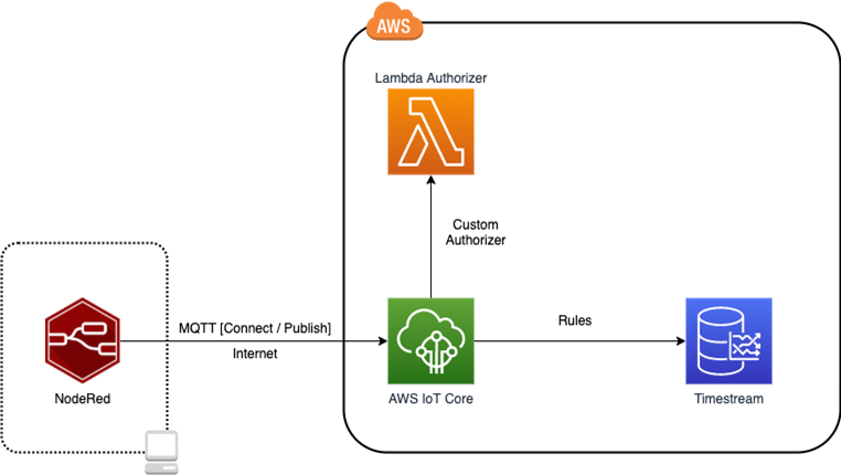 Autenticação Customizada do AWS IoT Core | O blog da AWS