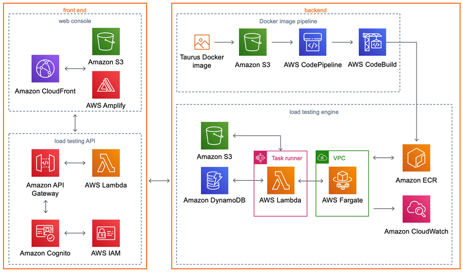 Garanta o desempenho ideal da aplicação com o Distributed Load Testing ...