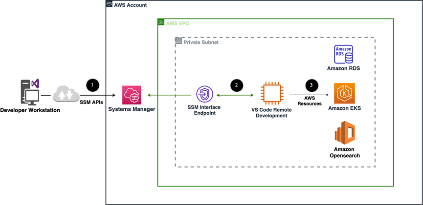 Melhorar experiência de Desenvolvimento na AWS usando MS VS Code IDE ...