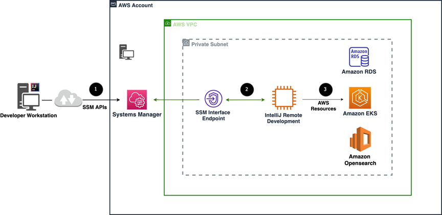 Melhorar experiência de Desenvolvimento na AWS usando Jetbrains ...
