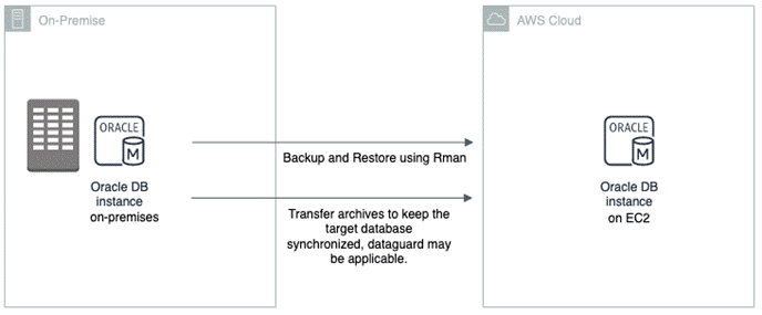 Como migrar os bancos de dados para soluções em nuvem | O blog da AWS