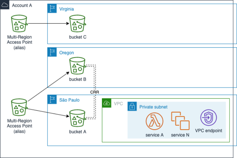 Integrando com Amazon S3 de forma transparente em uma arquitetura multi ...